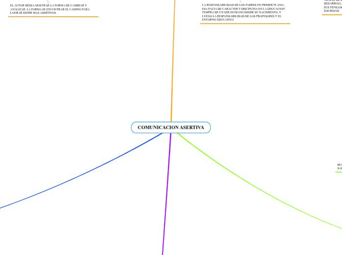 COMUNICACION ASERTIVA - Mind Map