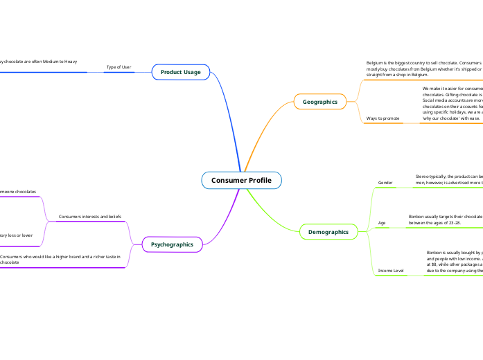 Consumer Profile - Mind Map