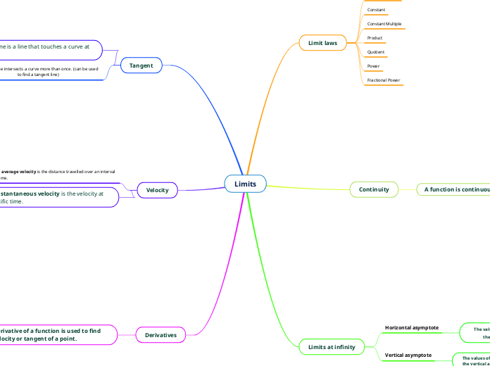 Limits - Mind Map