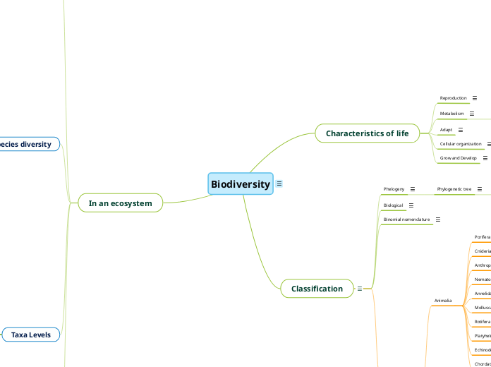 Biodiversity - Mind Map