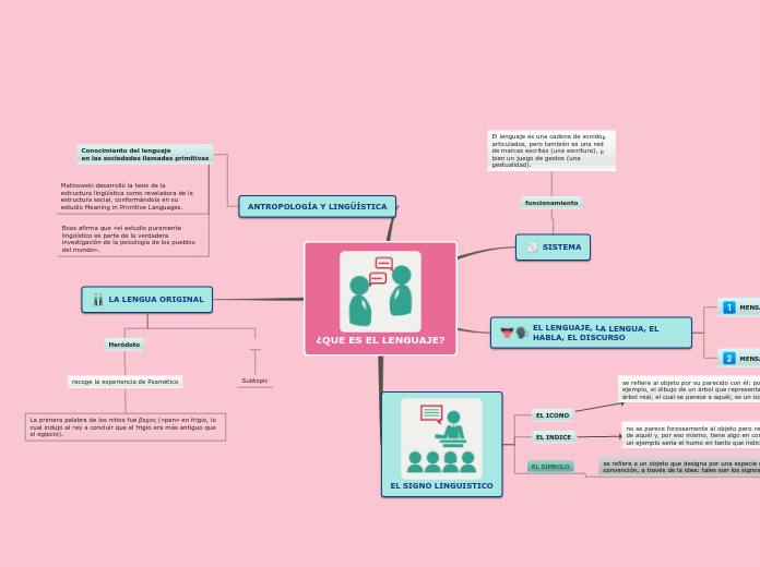 ¿QUE ES EL LENGUAJE? - Mind Map