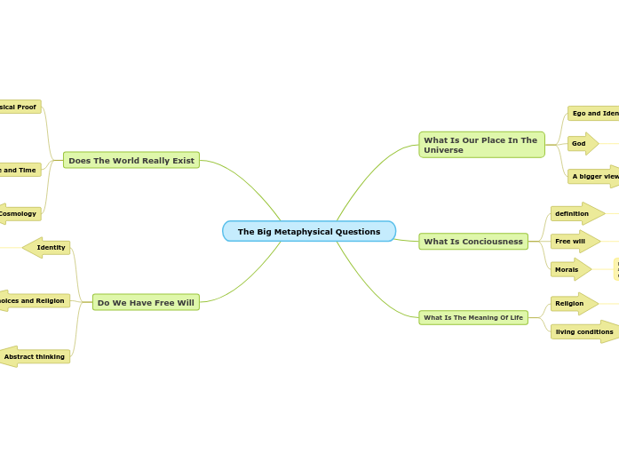 The Big Metaphysical Questions - Mind Map