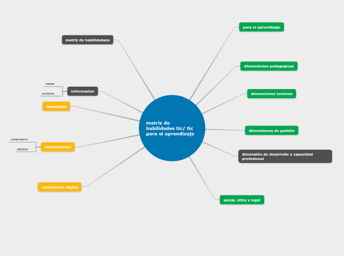 Nuevo mapa | Mapa mental Mindomo