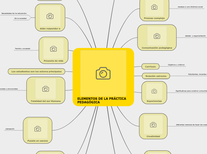 ELEMENTOS DE LA PRÁCTICA PEDAGÓGICA - Mind Map