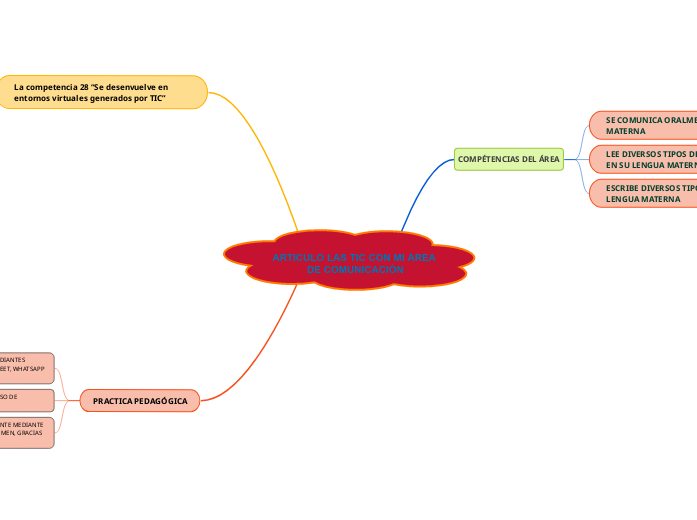 ARTICULO LAS TIC CON MI ÁREA DE COMUNICACI...- Mind Map