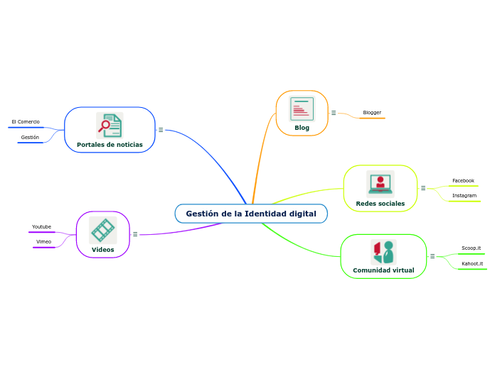 Gestión de la Identidad digital - Mind Map