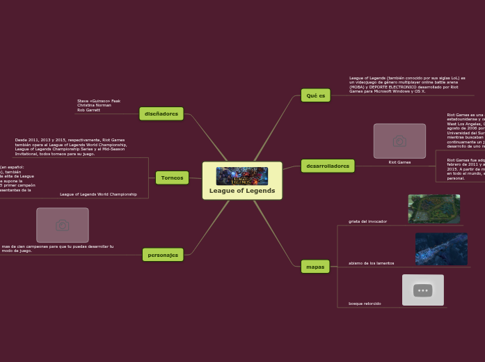 league of legends - Mind Map