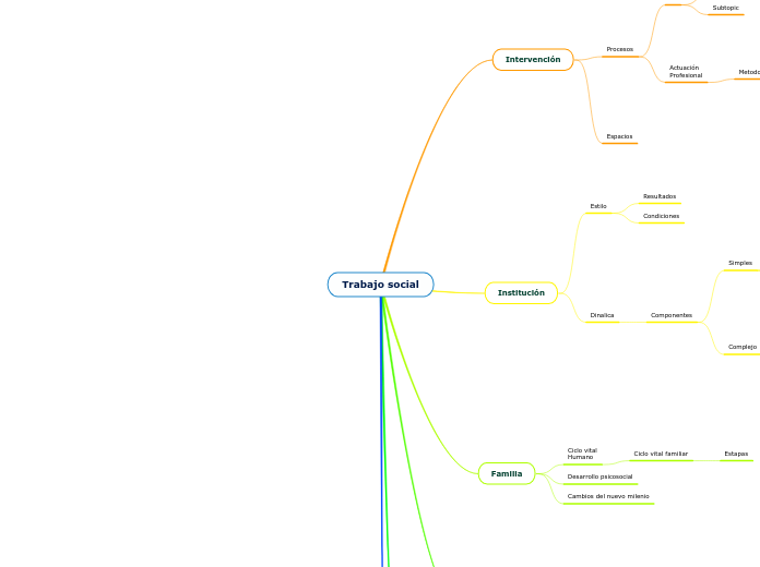 Servicio social - Mind Map