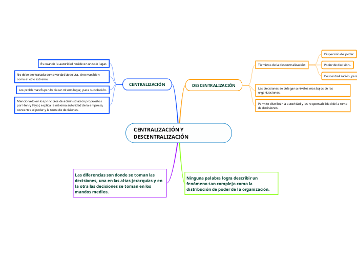 Algoritmia - Mind Map