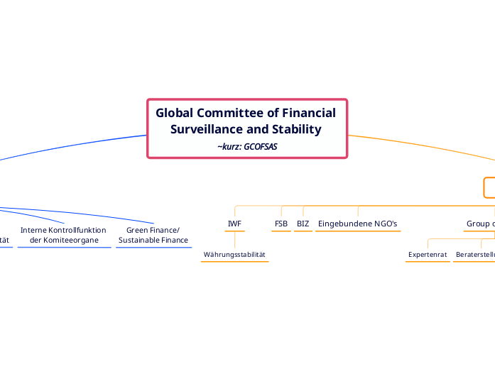 Global Committee of Financial Surveillance...- Mind Map