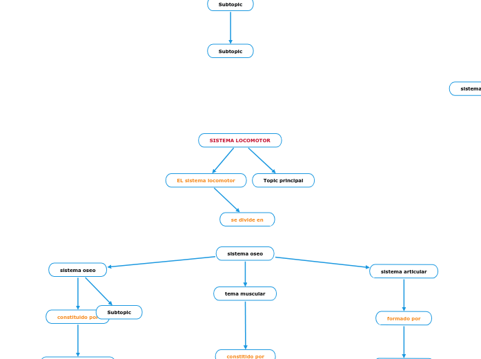 SISTEMA LOCOMOTOR ingles - Mind Map