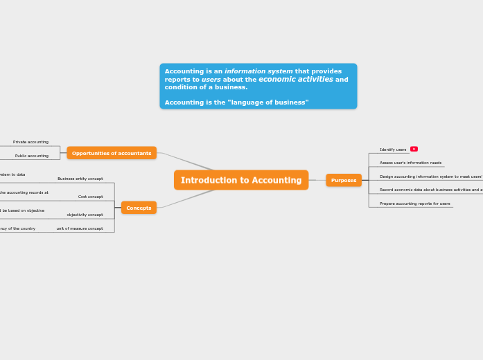 Introduction to Accounting by iCPA - Mind Map