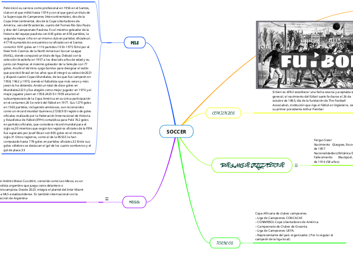 SOCCER - Mind Map