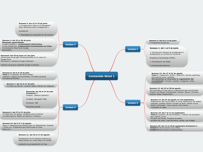 Mapa conceptual - Mind Map