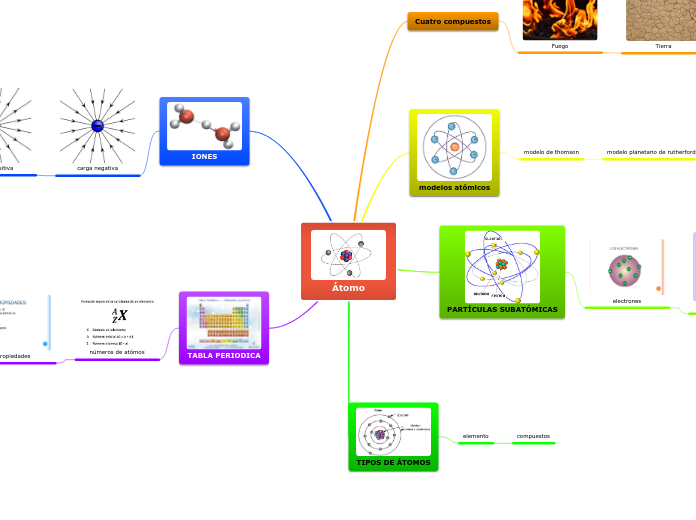 Átomo - Mind Map