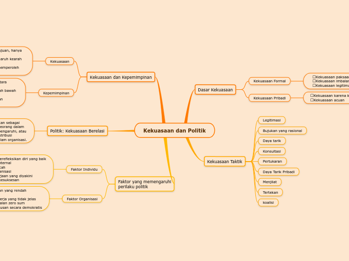 Kekuasaan dan Politik - Mind Map
