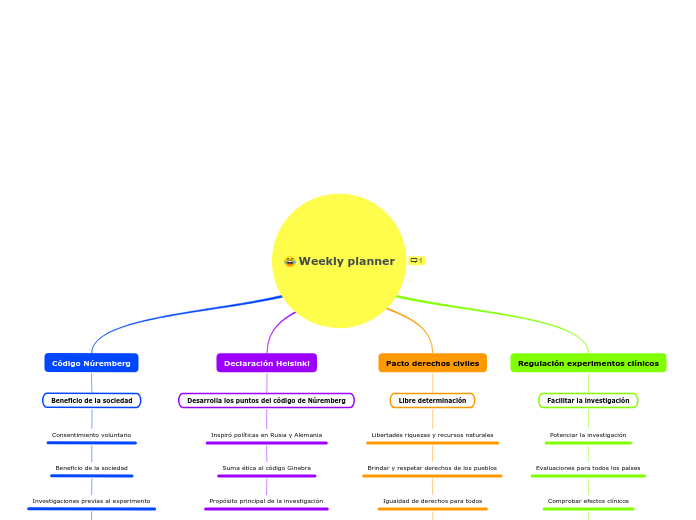 Weekly planner - Mind Map