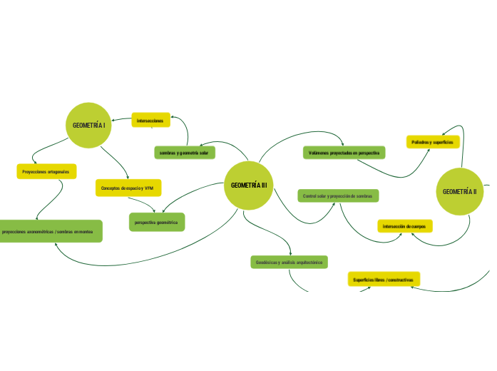 GEOMETRÍA III | Mapa mental Mindomo