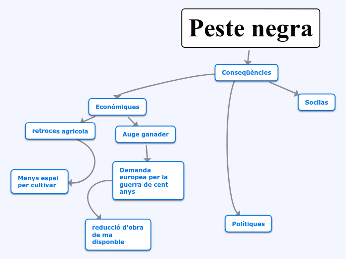 peste negra - Mind Map