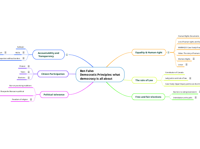 Ben Falvo Democratic Principles: what demo...- Mind Map