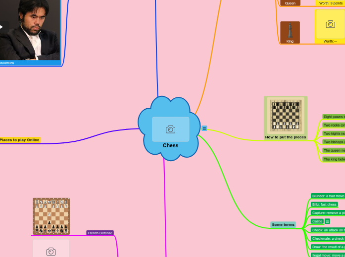 Chess - Mind Map