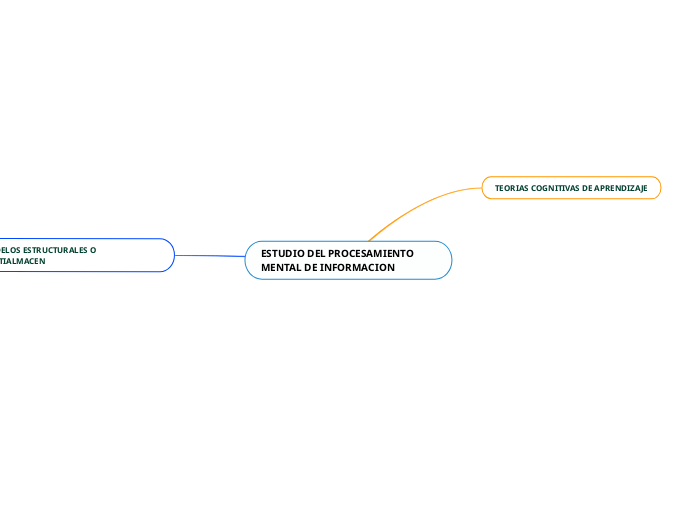 ESTUDIO DEL PROCESAMIENTO MENTAL DE INFORM...- Mind Map