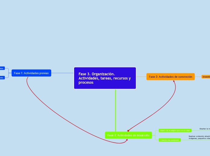 Fase 3. Organización. Actividades, tareas,...- Mind Map