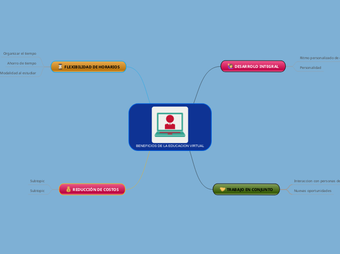 BENEFICIOS DE LA EDUCACION VIRTUAL | Mapa mental Mindomo