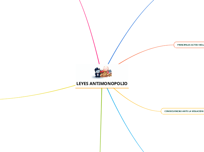 LEYES ANTIMONOPOLIO - Mind Map