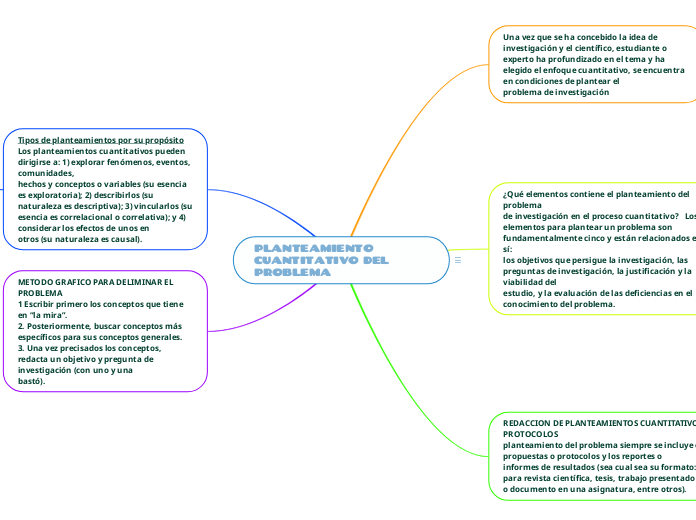 PLANTEAMIENTO CUANTITATIVO DEL PROBLEMA - Mind Map