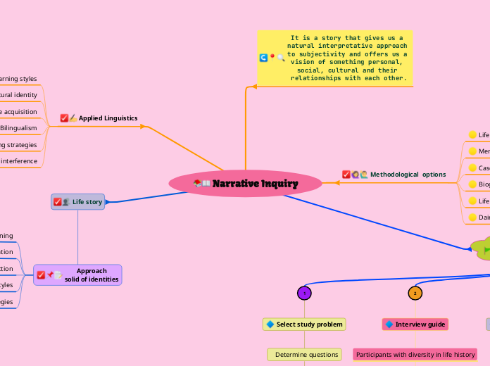 Narrative Inquiry - Mind Map