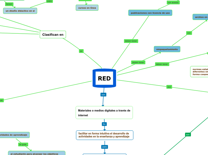 RED - Mind Map