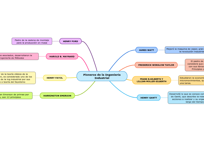 Pioneros de la Ingeniería Industrial - Mind Map