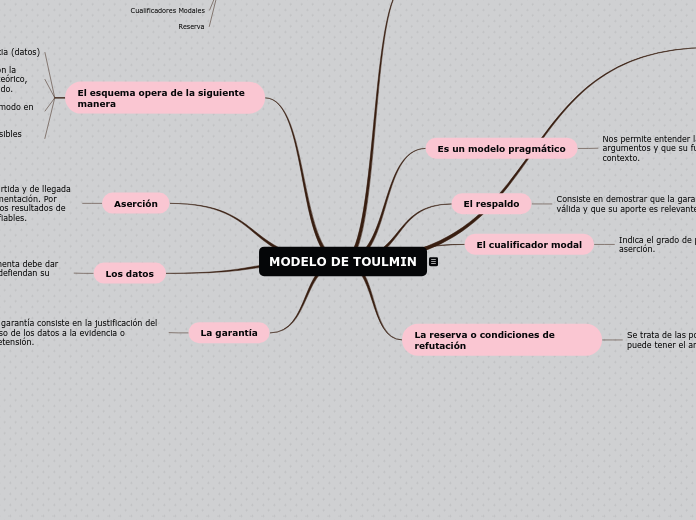 MODELO DE TOULMIN - Mind Map