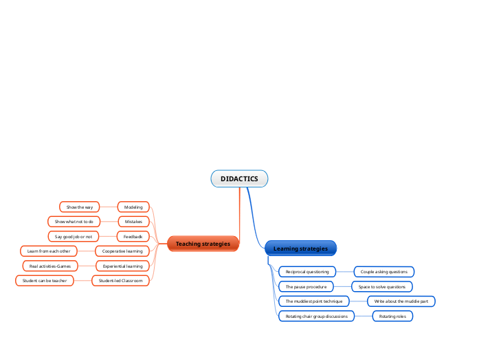 DIDACTICS - Mind Map