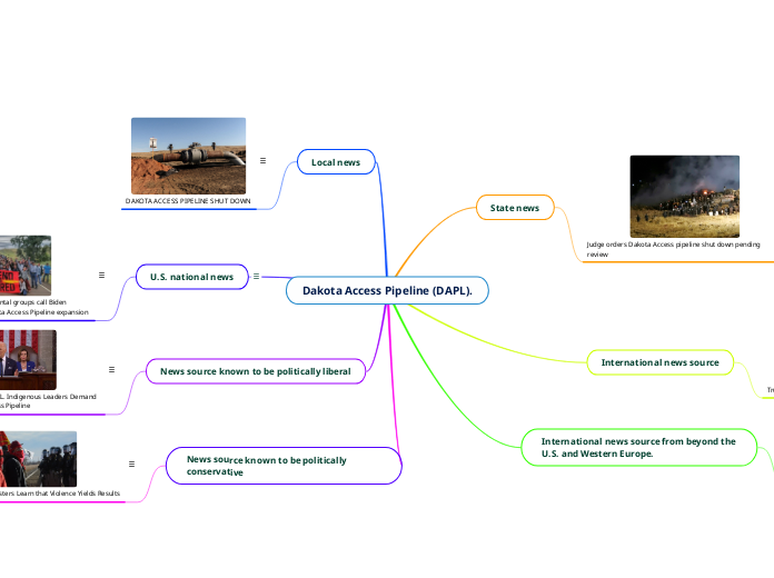 Dakota Access Pipeline (DAPL). - Mind Map