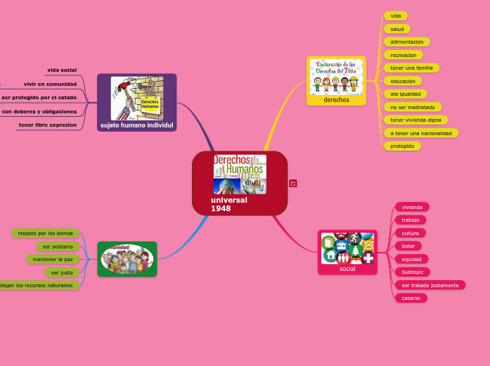 universal 1948 - Mind Map