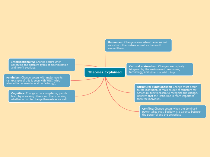 Theories Explained - Mind Map