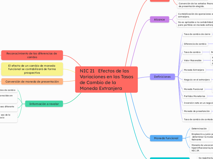 NIC 21 Efectos de las Variaciones en las...- Mind Map