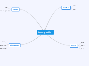 Modul 1, oppgave 3, Tankekart - Mind Map