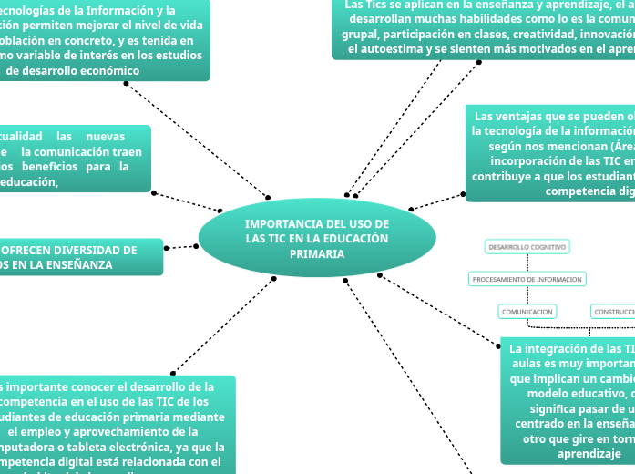IMPORTANCIA DEL USO DE LAS TIC EN LA EDUCACIÓN PRIMARIA | Mindomo Mind Map