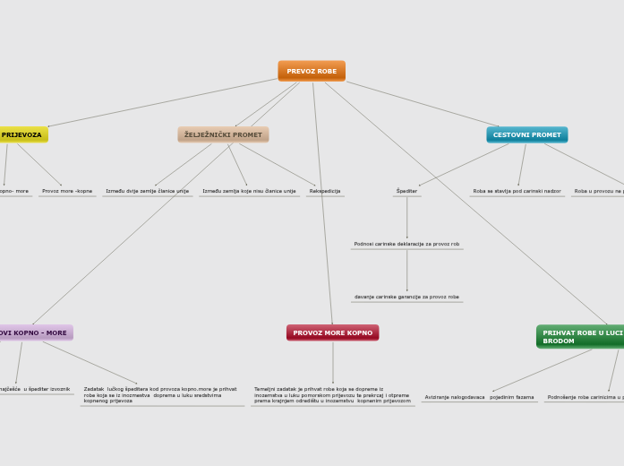 PREVOZ ROBE - Mind Map