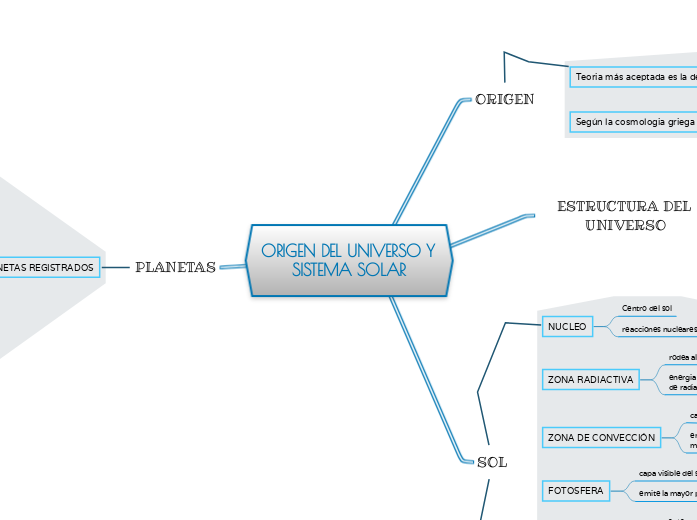 ORIGEN DEL UNIVERSO Y SISTEMA SOLAR - Mind Map