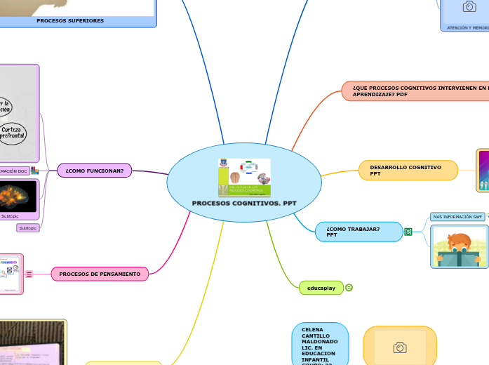 PROCESOS COGNITIVOS. PPT - Mind Map