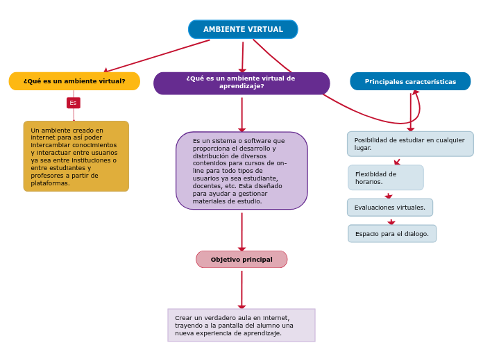 AMBIENTE VIRTUAL - Mind Map