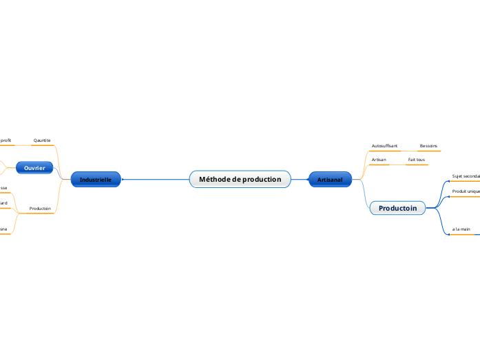 Méthode de production - Mind Map