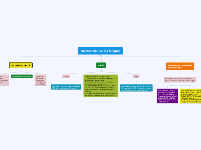 las lenguas - Mind Map