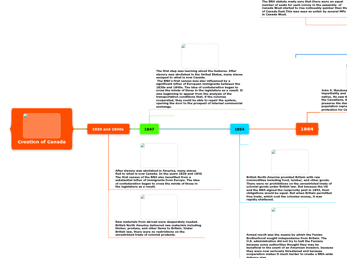 Creation of Canada - Mind Map
