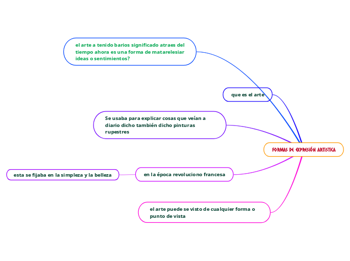 formas de expresión artistica - Mind Map