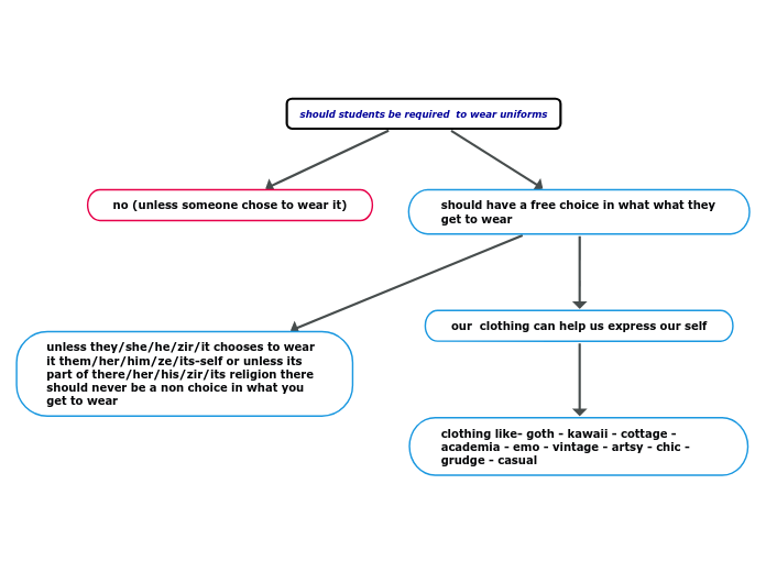 should students be required to wear unifo...- Mind Map